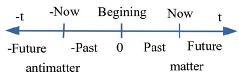 Local Time Flow In The Particle Antiparticle Pair Generation Event