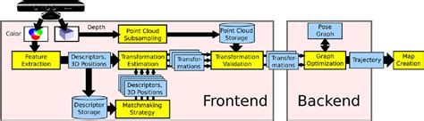 Figure 1 From 3 D Mapping With An Rgb D Camera Semantic Scholar