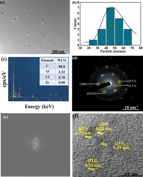 A Tem B Histogram Showing The Particle Size Distribution C Eds Data