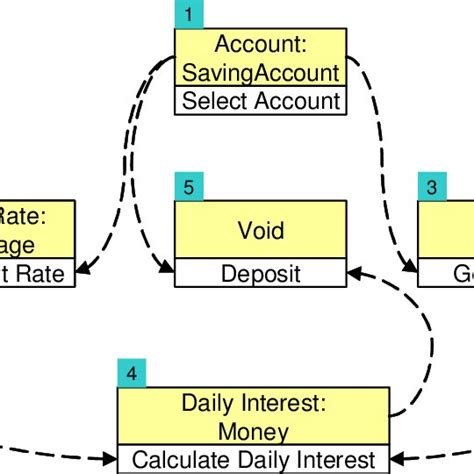 the dart process meta model download scientific diagram