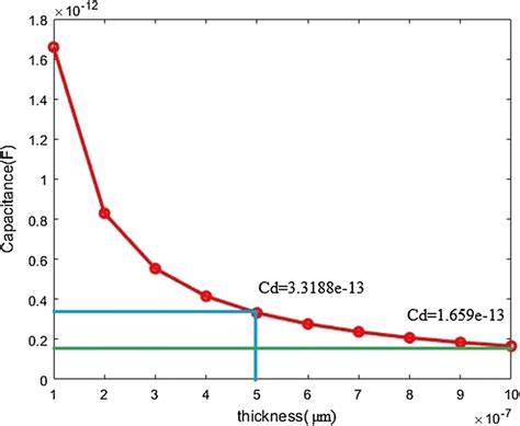 Capacitance Vs Dielectric Thickness At Susan Guthrie Blog