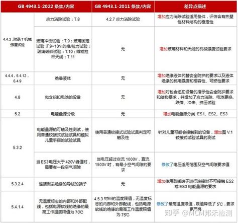 Gb 49431新版内容变更总结 知乎