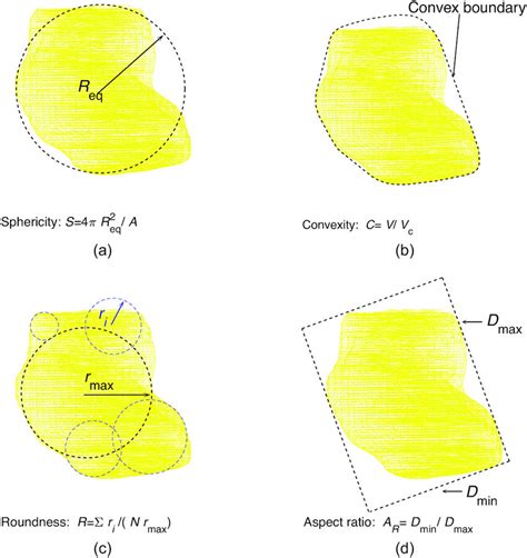 Schematic Illustration Of Shape Parameters A Sphericity B