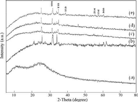X Ray Diffraction Patterns Of A Ppy B Fe2o3 C Cpfe 10 D