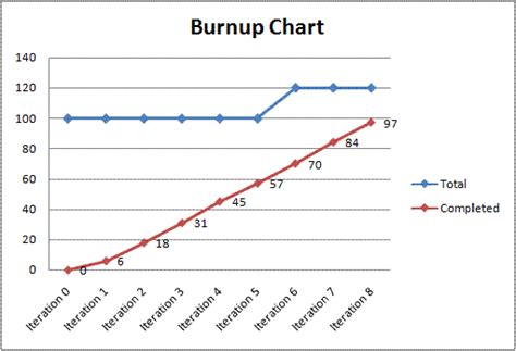 Gestión Ágil De Proyectos Burndown Chart Y Burnup Chart Uqhruf