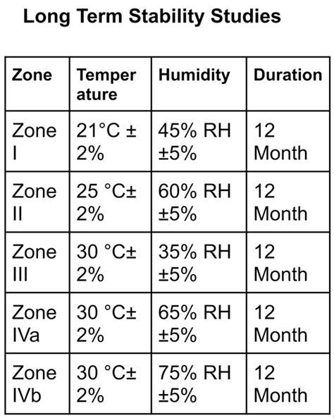 Climatic Zones For Stability Studies Pharmainform
