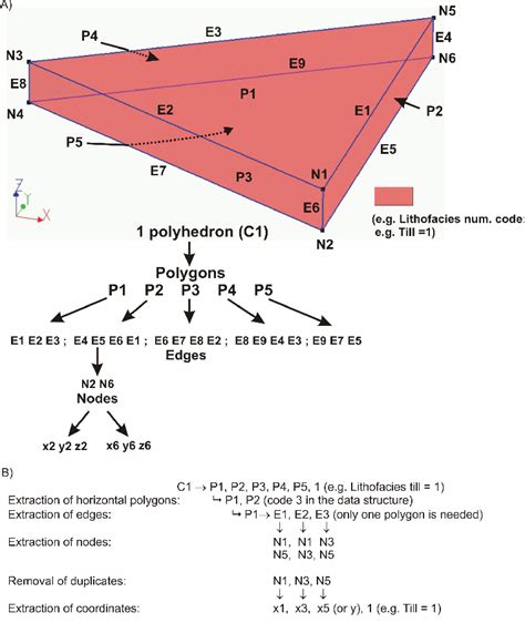 A A Grid Cell C And Its Data Structure As It Is Designed By The Download Scientific Diagram