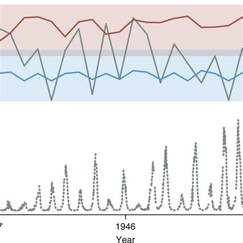 Permutation Entropy Varies Through Time For Real World Disease Time Download Scientific Diagram