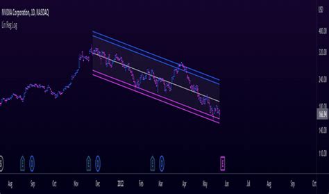 Logarithmic — Indicators And Signals — Tradingview
