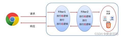Filter Listenerjavaweb Java Csdn