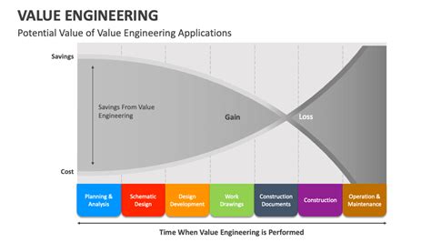 Value Engineering PowerPoint And Google Slides Template PPT Slides