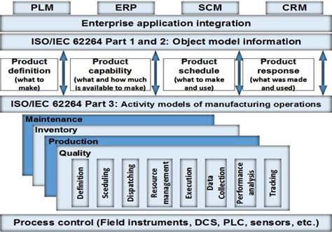 General Structure Of Iec 62264 Standard 10 Download Scientific Diagram