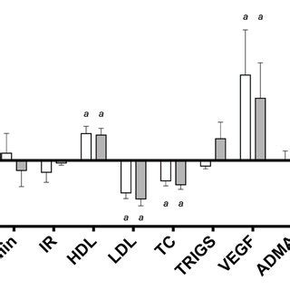Delta Percentage Changes Of All Biochemical Measures Data Are Download Scientific Diagram