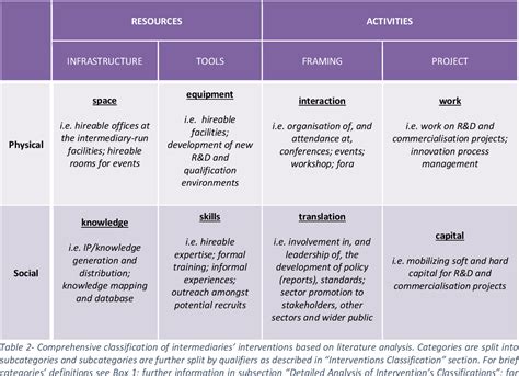 Table 2 From Building A Functional Typology Of Innovation Intermediaries Interventions