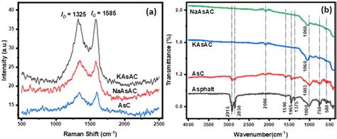 A Raman Spectra Of The Prepared Samples From Asphalt And B Ftir