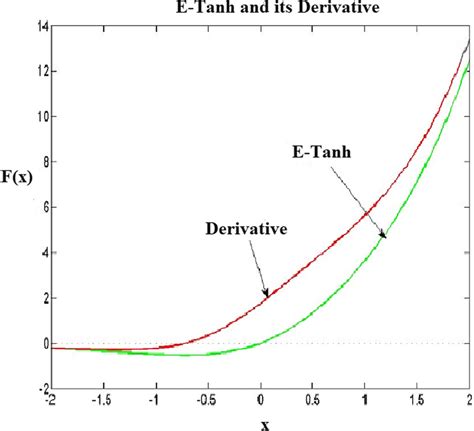 Proposed Activation Function And Its Derivative When α 1 75