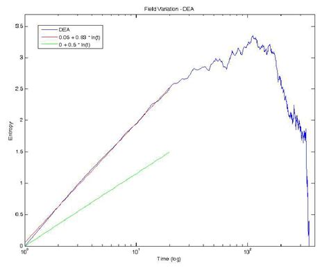 Numerical Diffusion Entropy Analysis Results In Blue With A Fitting