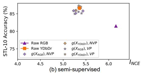 논문 리뷰 What Makes For Good Views For Contrastive Learning