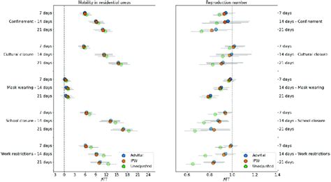 Estimated Causal Effects Of Npis Over Time On Residential Mobility