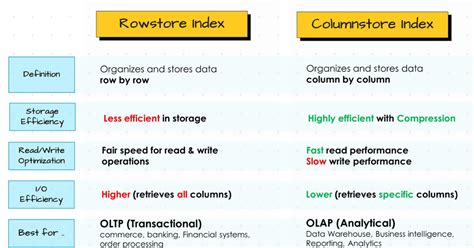 Karthi Blog Column Store Index Vs Row Store Index