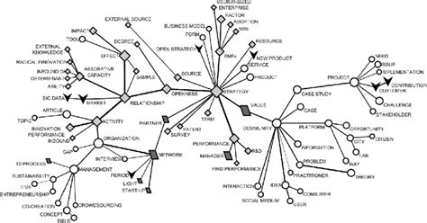 Term Map Minimum Cost Network Node Sizes Represent Random Walk