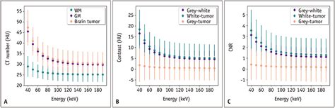 Virtual Monochromatic Image Quality From Dual Layer Dual Energy Computed Tomography For