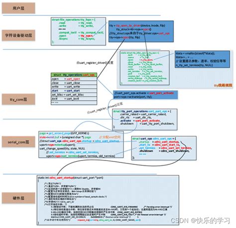 linux下tty串口驱动数据的发送、接收过程源码实例详解 linux tty 例程 csdn博客