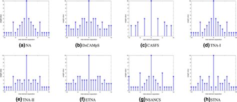 The Weight Functions For The Arrays CASFS Coprime Array With Shifted