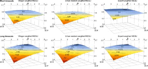 Trend Surface Analysis Of The Impacts Of Different Urbanization Download Scientific Diagram