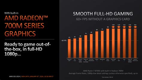 Amd推ryzen 8000g系列桌上型apu整合radeon 700m內顯與ai Npu，131上市 4gamers