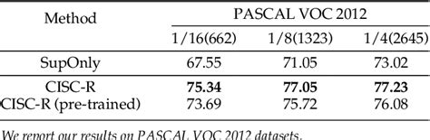 Table 2 From Querying Labeled For Unlabeled Cross Image Semantic Consistency Guided Semi