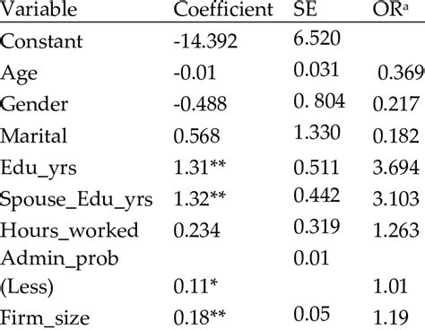determinants of poverty binary logistic estimates download