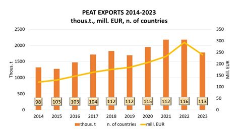 Export And Import Of Latvia Peat