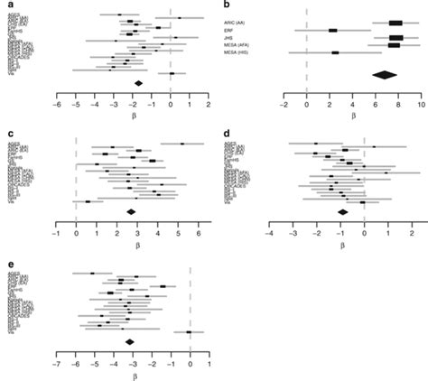 Forest Plots From The Discovery Meta Analysis Results For The Five