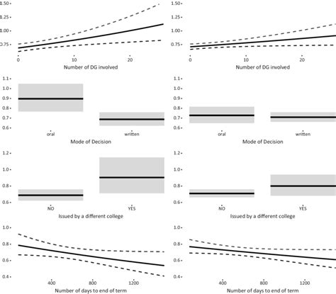 Marginal Effects Of The Independent Variables Without And With Controls