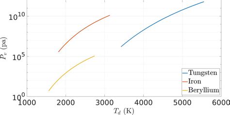 Vapour Pressure As A Function Of Temperature As Described By Equation Download Scientific