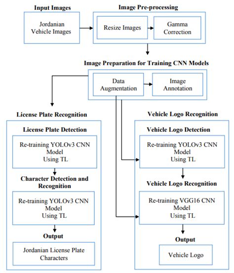 Number Plate Detection Using Python Source Code Github