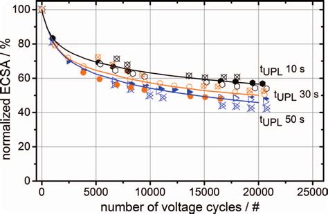 Relative Ecsa Loss Normalized To The Ecsa At Bol Vs The Number Of