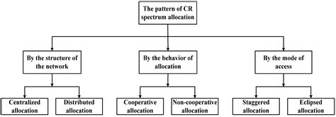 Algorithms Free Full Text A Cr Spectrum Allocation Algorithm In