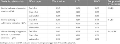 Bootstrap Confidence Interval Estimation Results Of The Simple