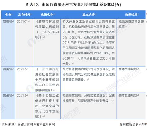 重磅！2022年中国及31省市天然气发电行业政策汇总及解读（全）天然气发电进入技术性指导阶段行业研究报告 前瞻网