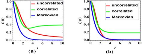 A Comparison Is Made For The Time Evolution Of Concurrence With And Download Scientific Diagram