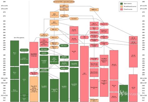 Unixとは何ですか？（atandt Labsより）
