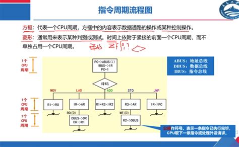 指令的四个周期 Cpu指令周期流程图 腾讯云开发者社区 腾讯云
