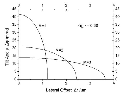 Trade Off Of Misalignment Tolerance For Constant Mean Coupling