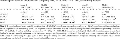 Table 4 From Is Dynapenic Abdominal Obesity A Risk Factor For