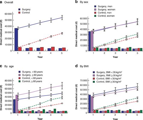 Annual And Cumulative Direct Medical Costs In Bariatric And Control