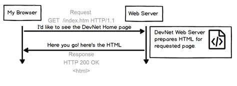 Rest Api Basics Webex For Developers