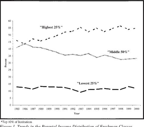 Figure 1 From The Declining Equity Of American Higher Education
