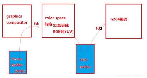 Linux四种共享内存技术（附源码）：systemv、posix Mmap、memfdcreate、dma Bufposix Dma Csdn博客